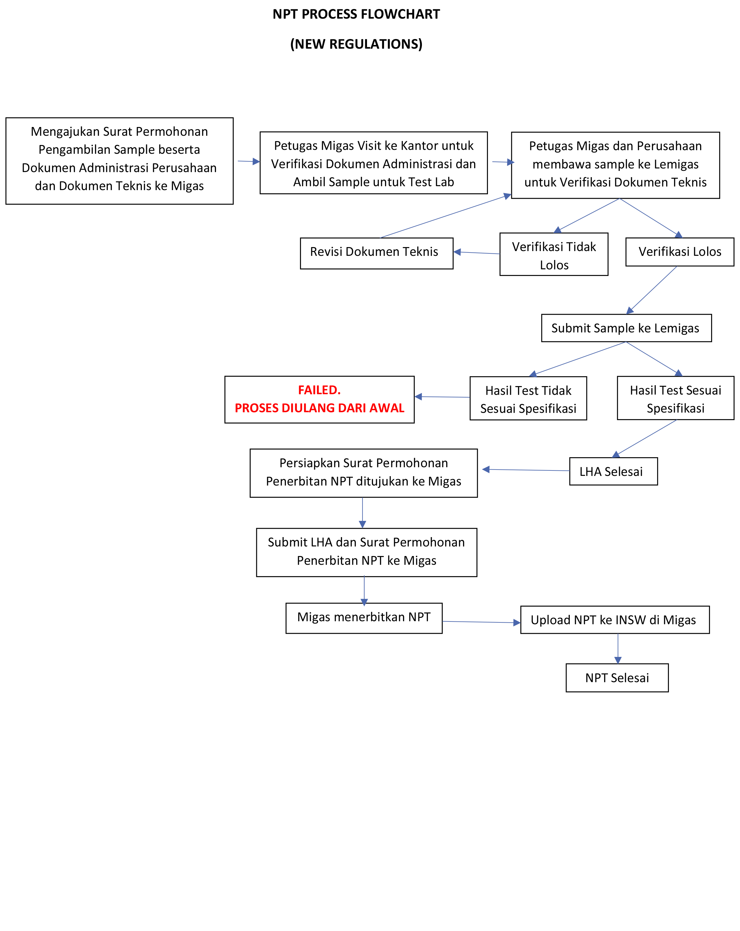Flowchart NPT - PT ALIA PUTRA BANTARA